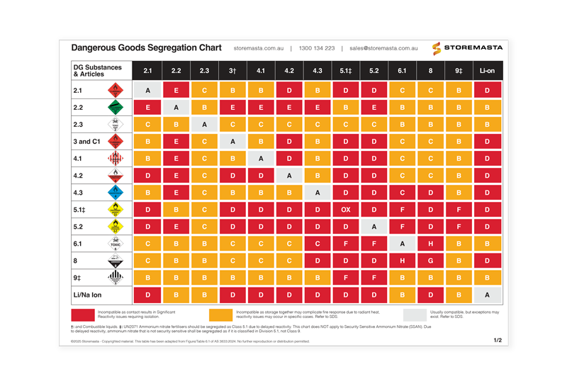 Dangerous Goods Segregation Chart